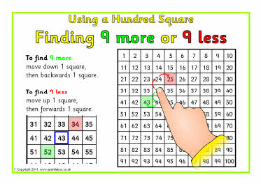 Using a Hundred Square posters (SB3909) - SparkleBox